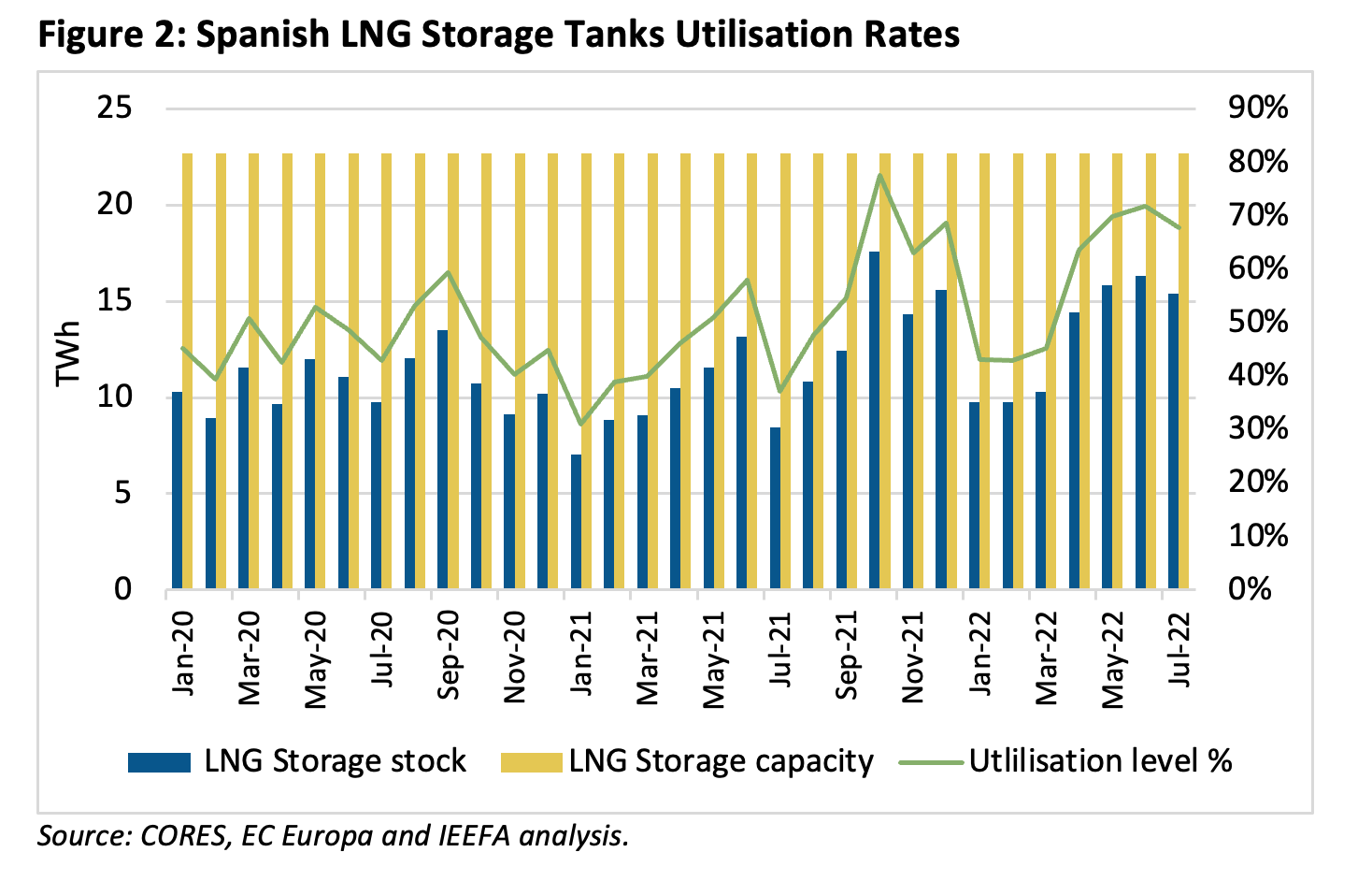 Smarter use of LNG infrastructure is crucial for a future without Russian gas | IEEFA